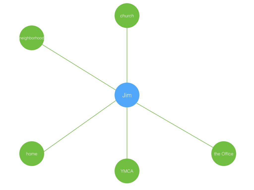 Oikos Mapping––strategic, viral relationships - Living Well Church of ...